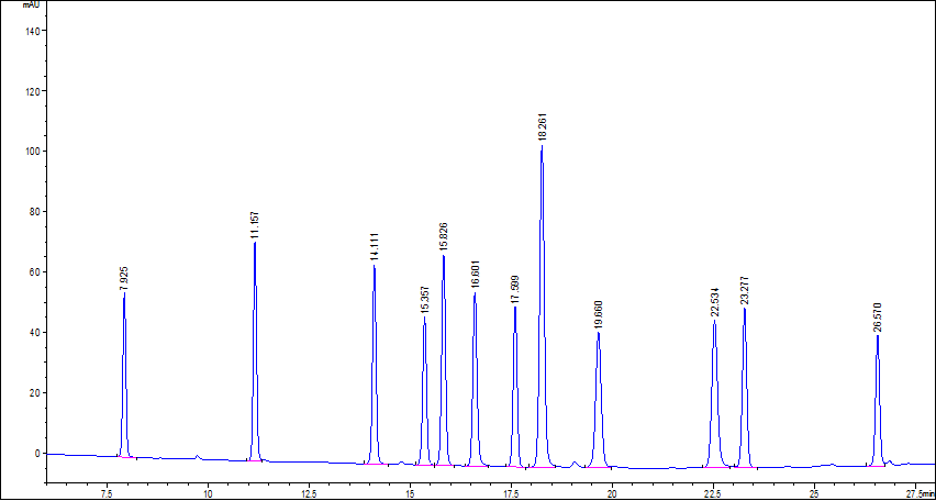 An HPLC-UV Method for Simultaneous Determination of Twelve β-Blockers ...