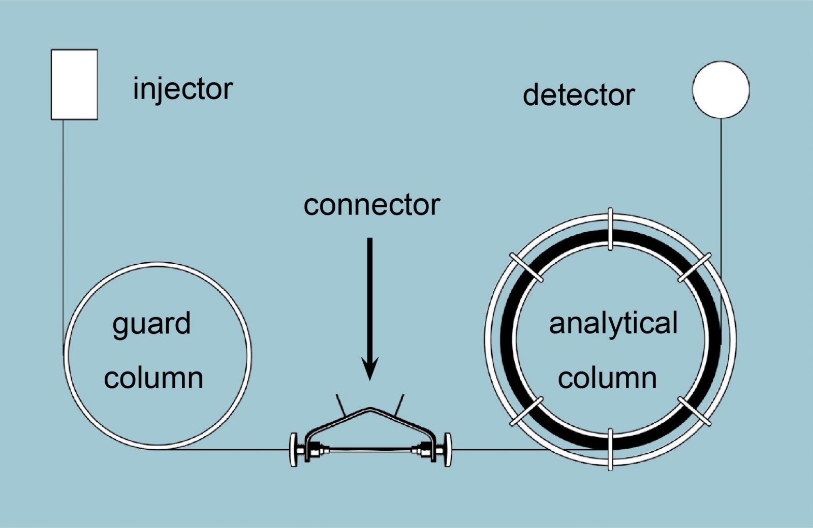 Column Gas Chromatography